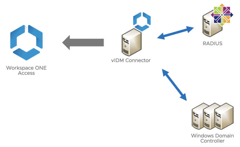 Integrating Workspace ONE Access with Google Authenticator (RADIUS ...