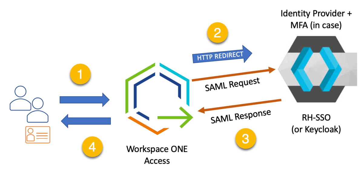 How to Configure Workspace ONE Access using RH-SSO (aka Keycloak) as ...